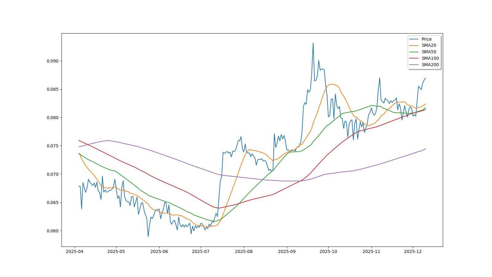 Beldex Simple Moving Averages