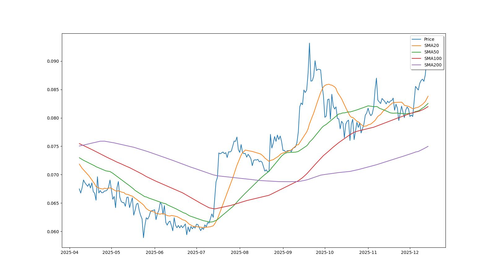 Beldex Simple Moving Averages