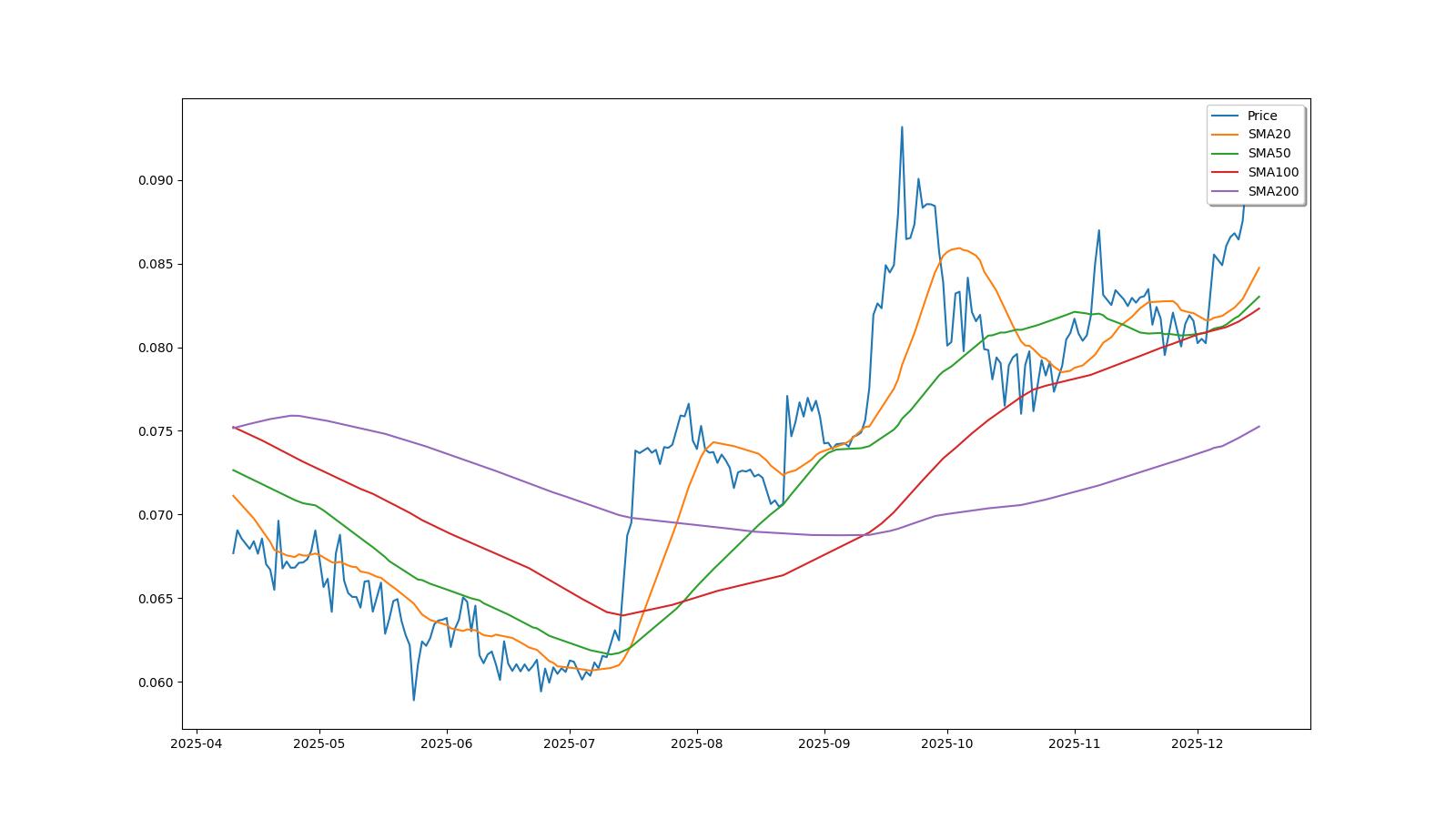 Beldex Simple Moving Averages