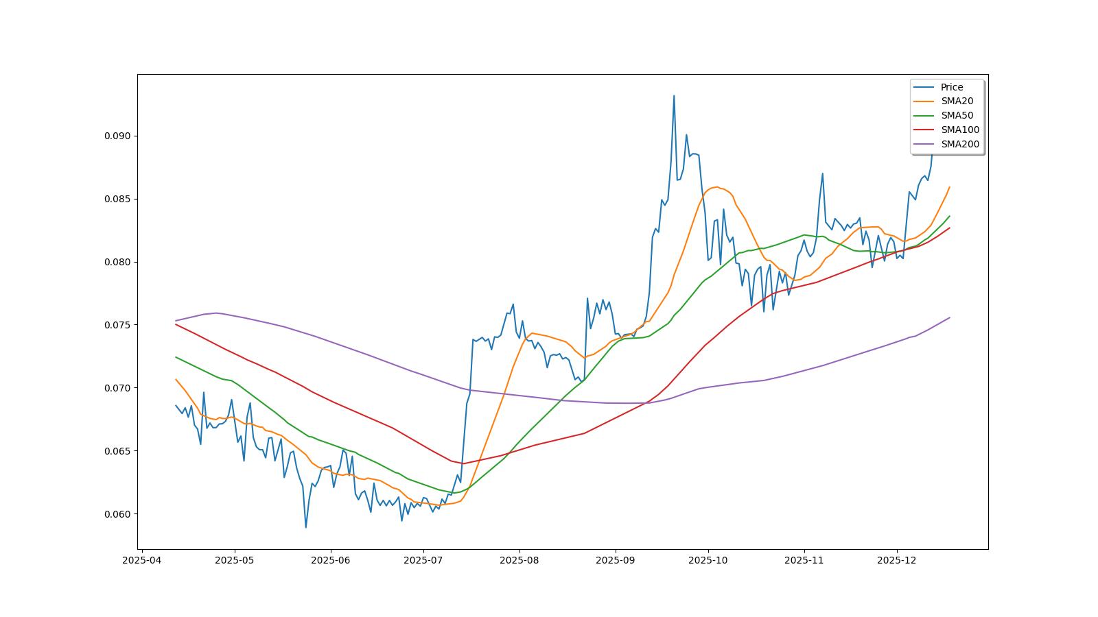 Beldex Simple Moving Averages