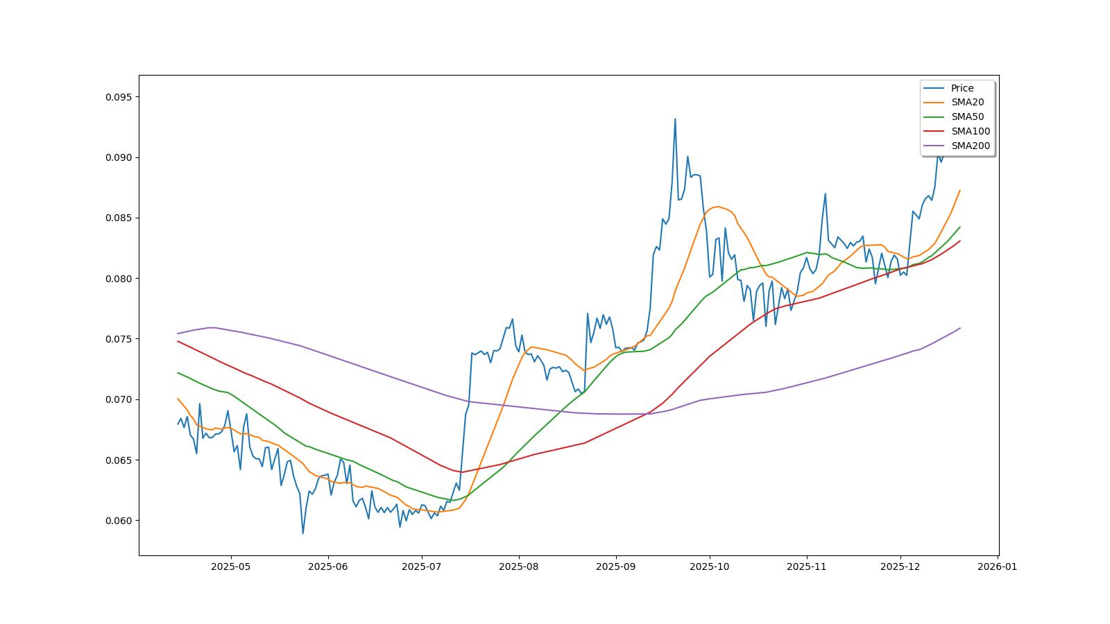 Beldex Simple Moving Averages