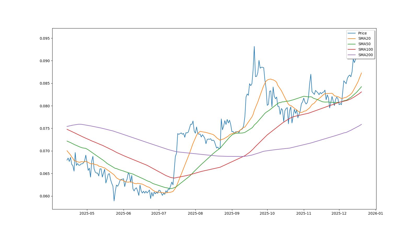 Beldex Simple Moving Averages