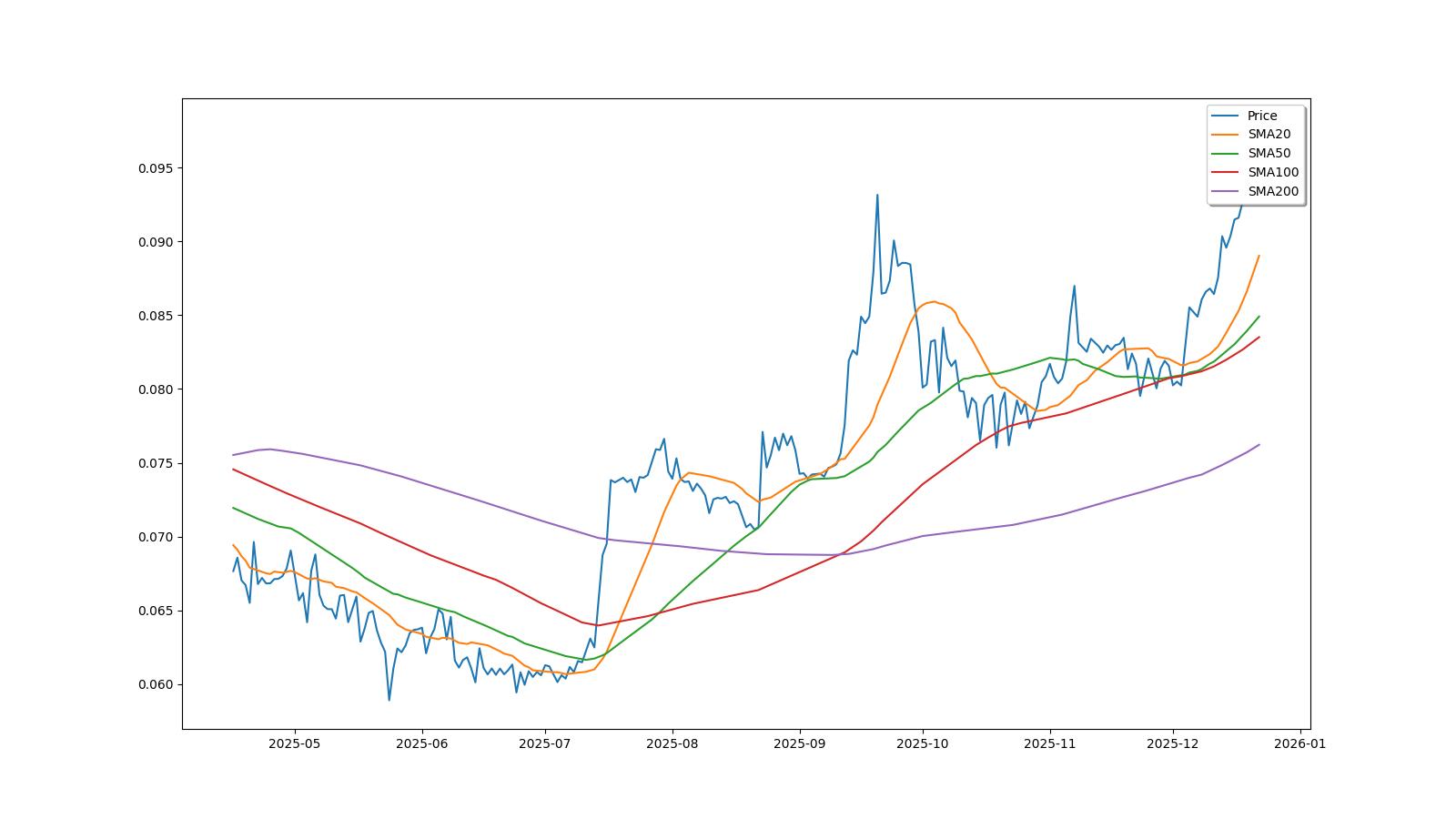 Beldex Simple Moving Averages