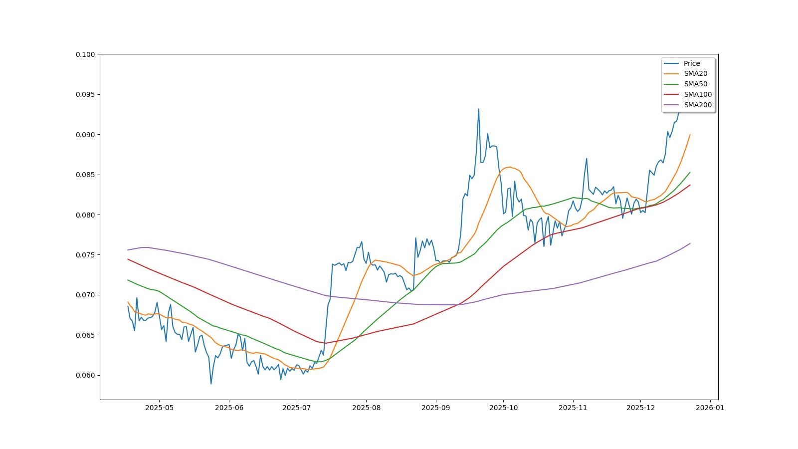 Beldex Simple Moving Averages