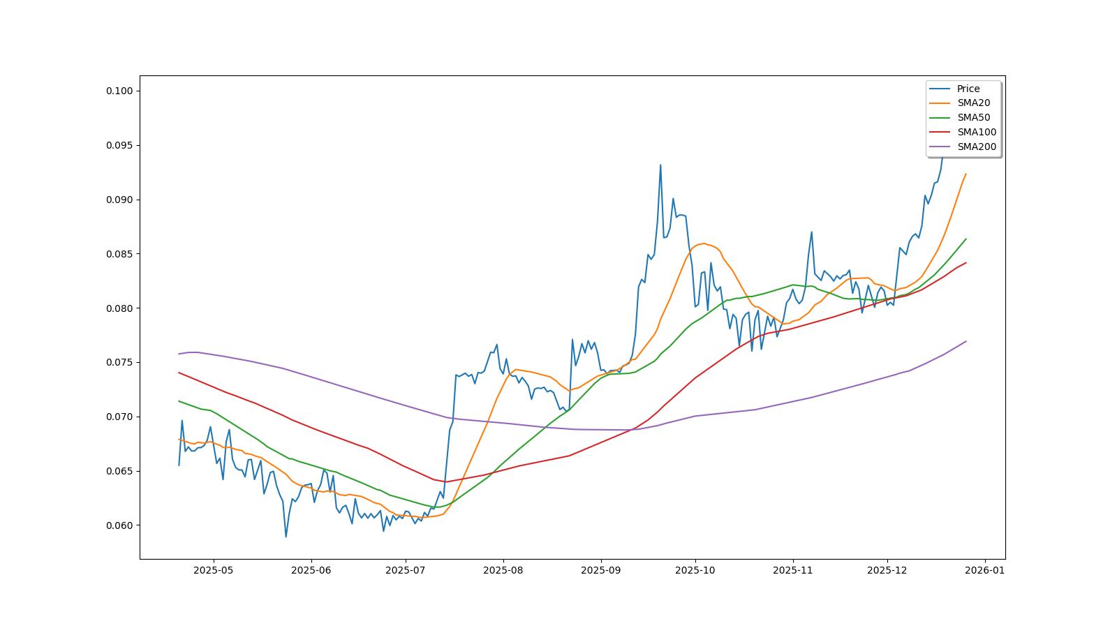 Beldex Simple Moving Averages