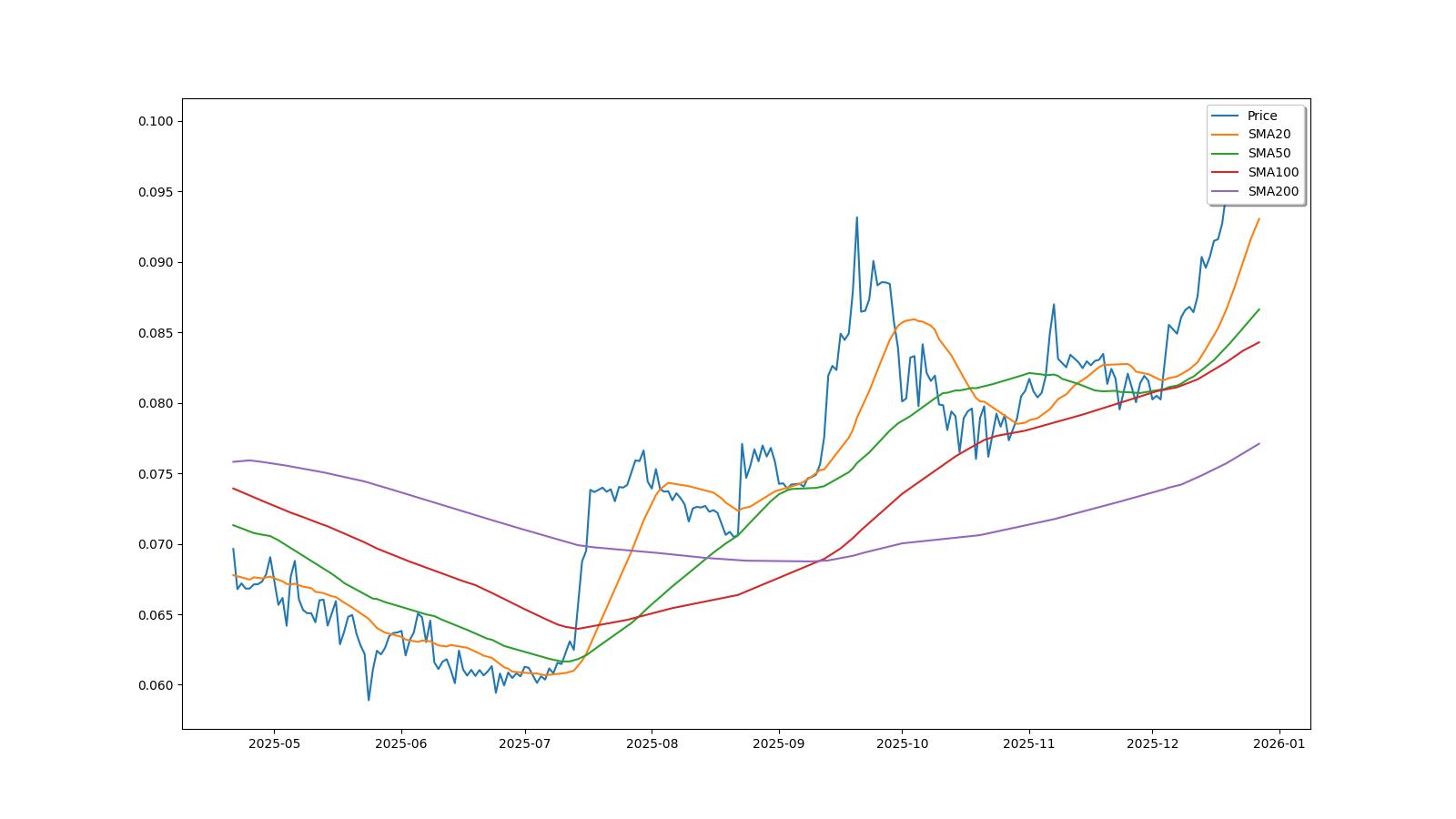 Beldex Simple Moving Averages