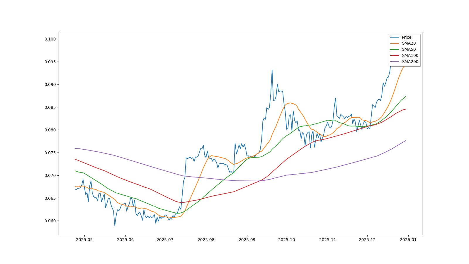 Beldex Simple Moving Averages