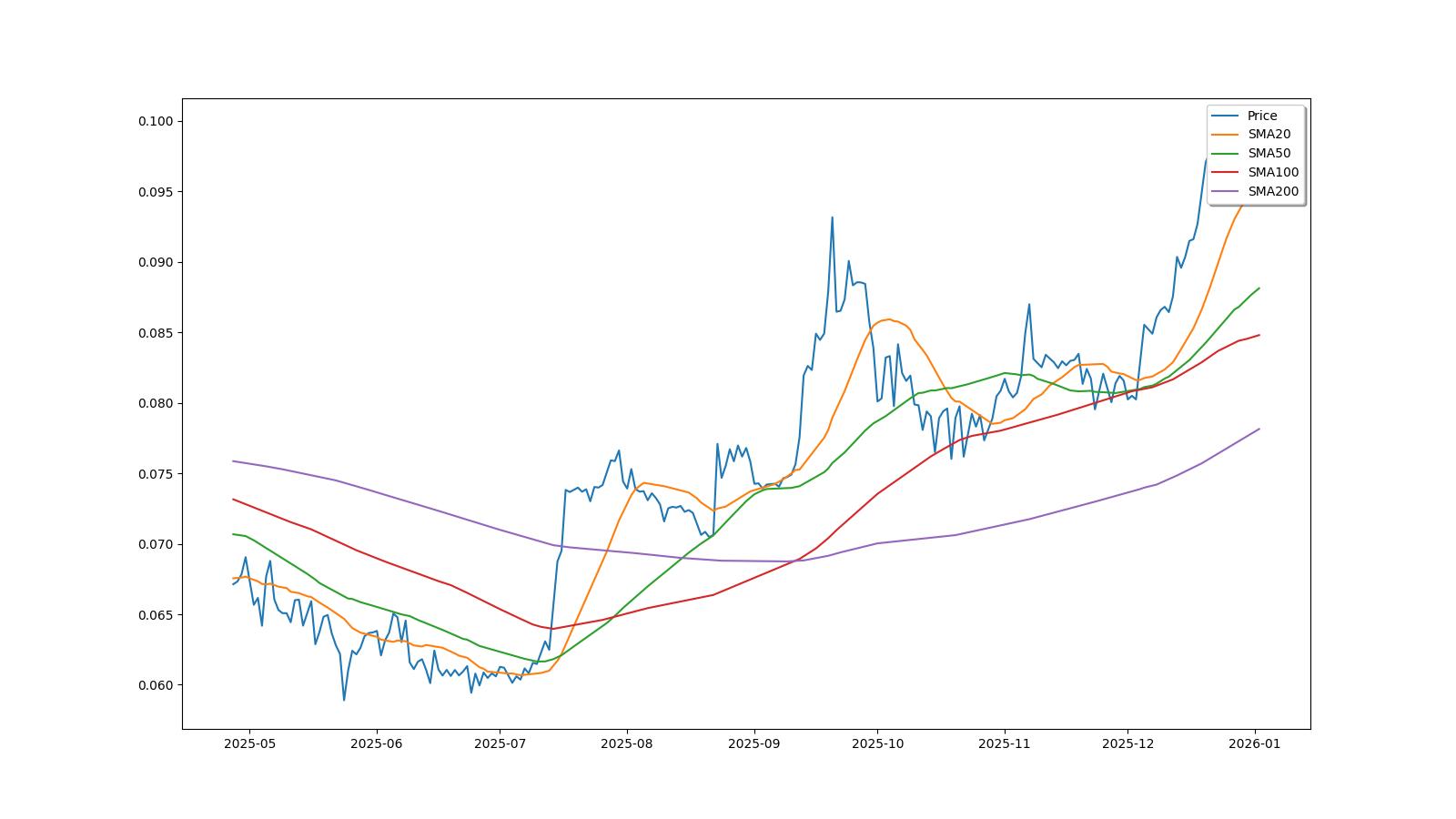 Beldex Simple Moving Averages