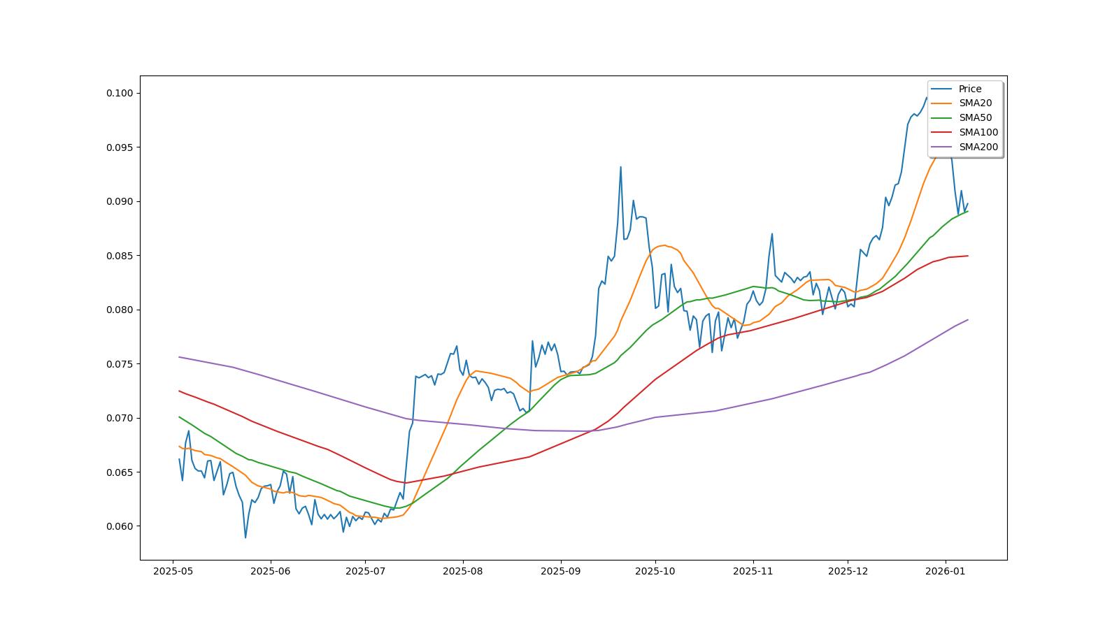 Beldex Simple Moving Averages