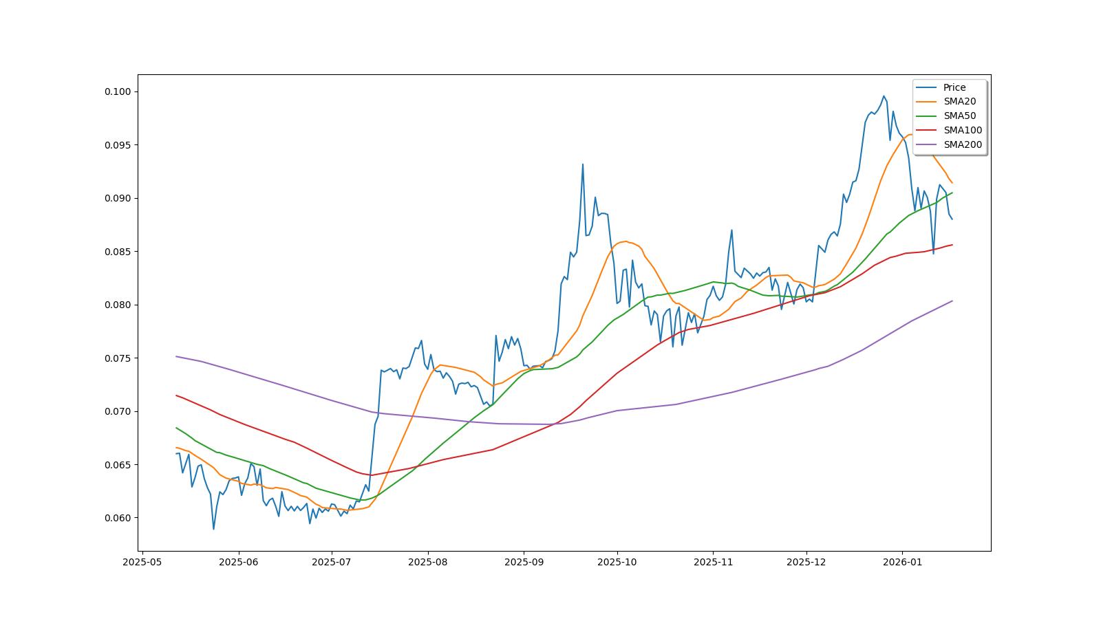 Beldex Simple Moving Averages