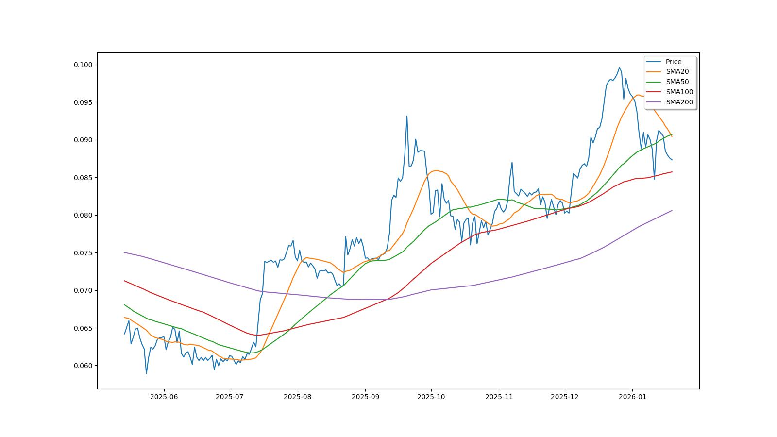 Beldex Simple Moving Averages