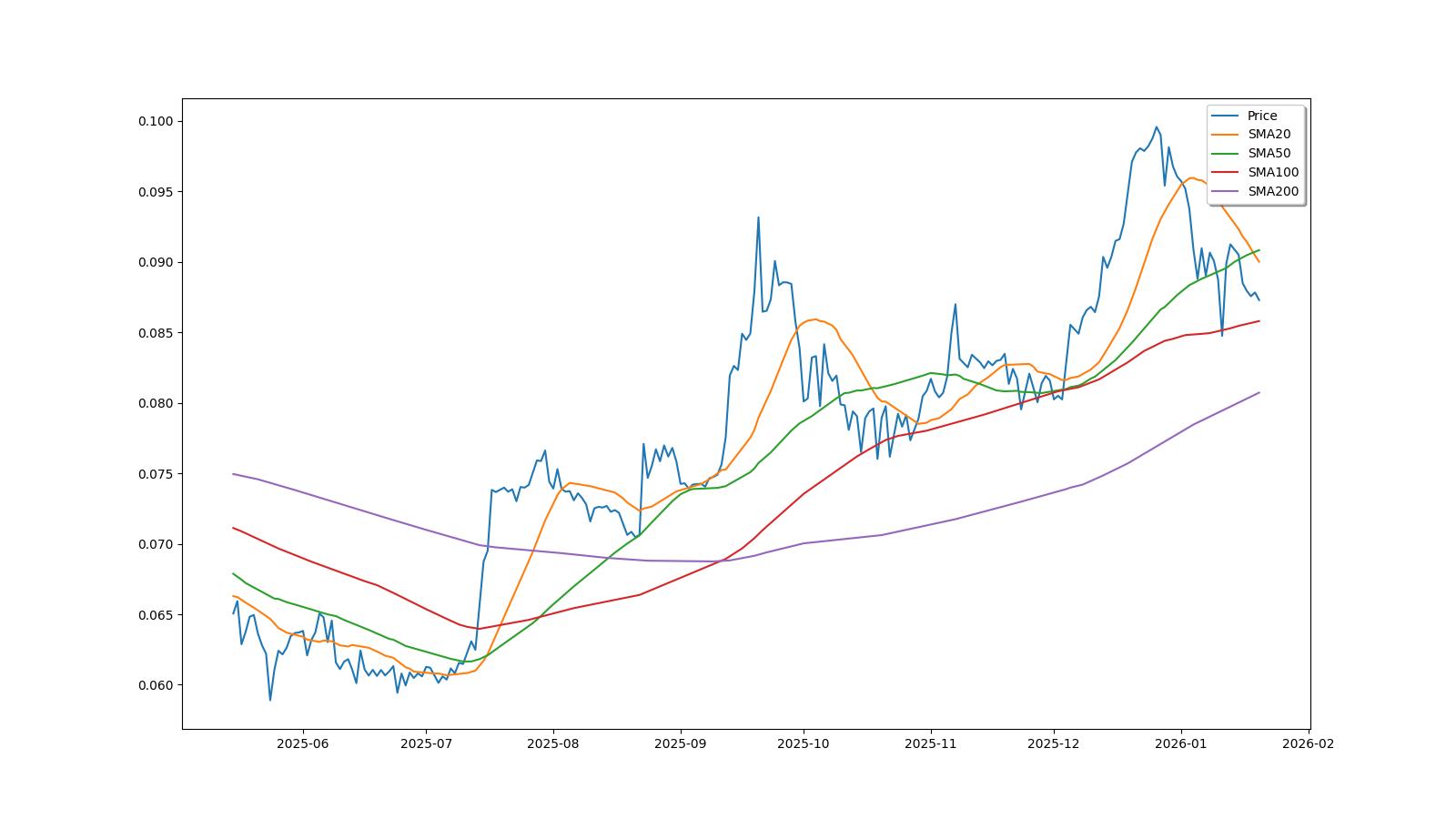 Beldex Simple Moving Averages