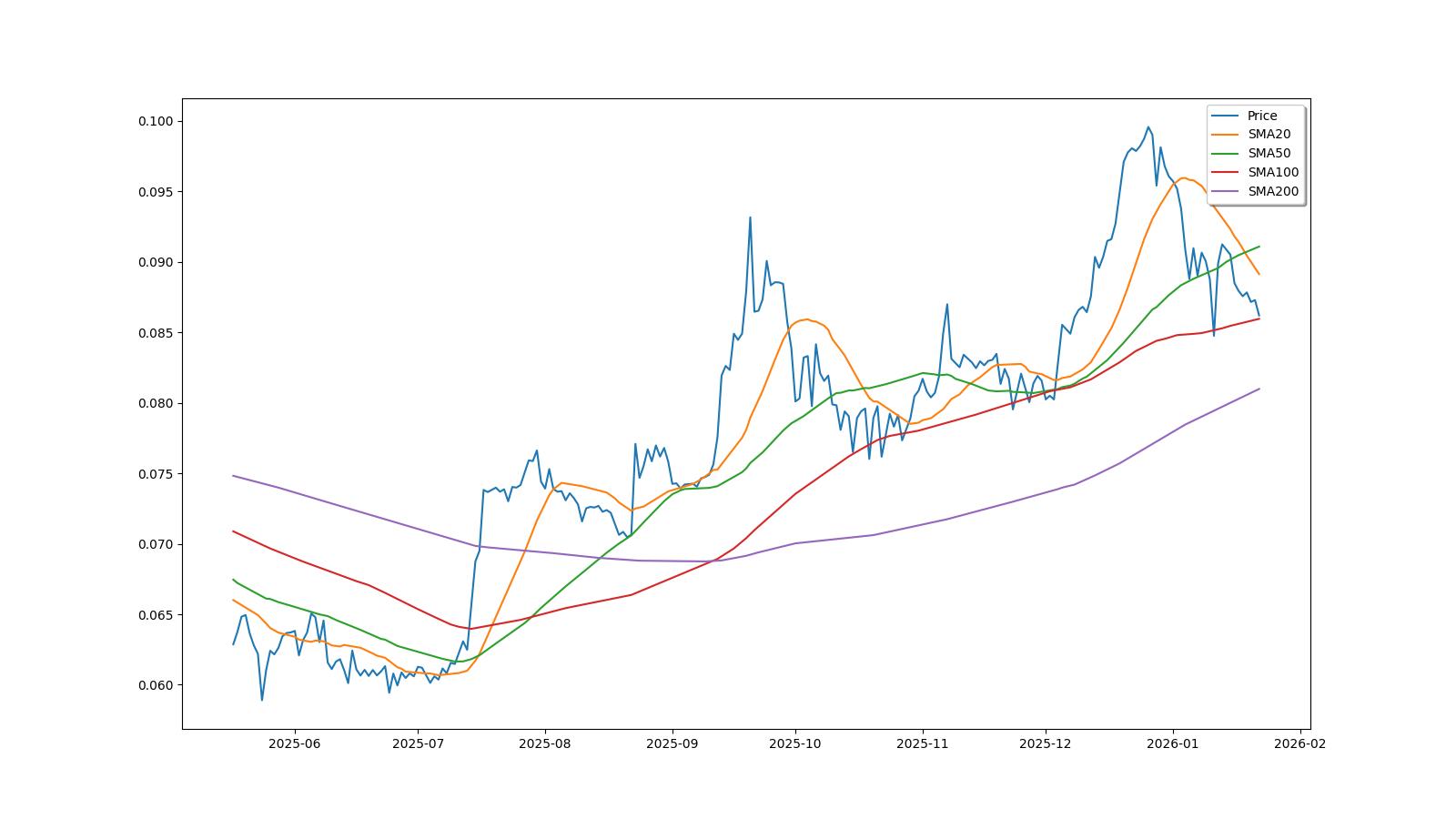 Beldex Simple Moving Averages