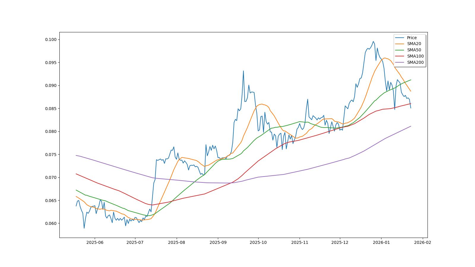 Beldex Simple Moving Averages