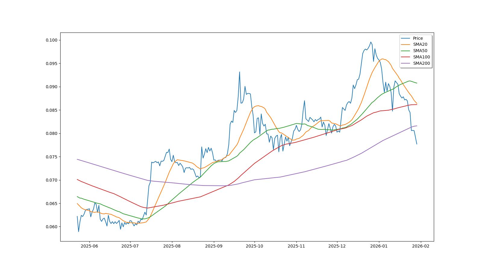 Beldex Simple Moving Averages