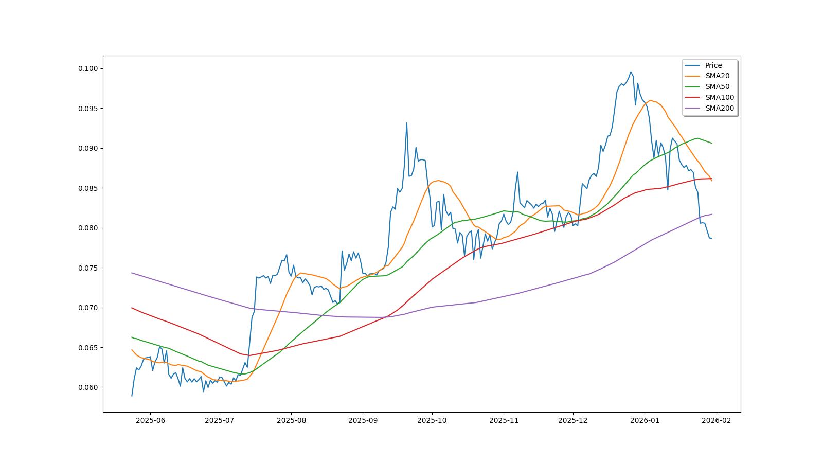 Beldex Simple Moving Averages