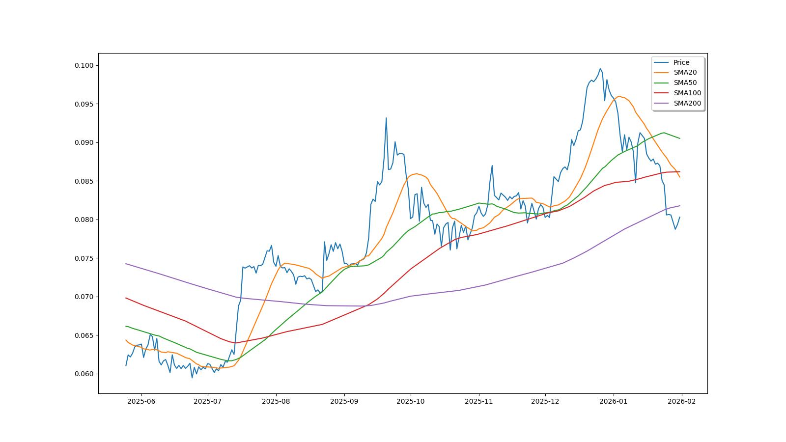 Beldex Simple Moving Averages