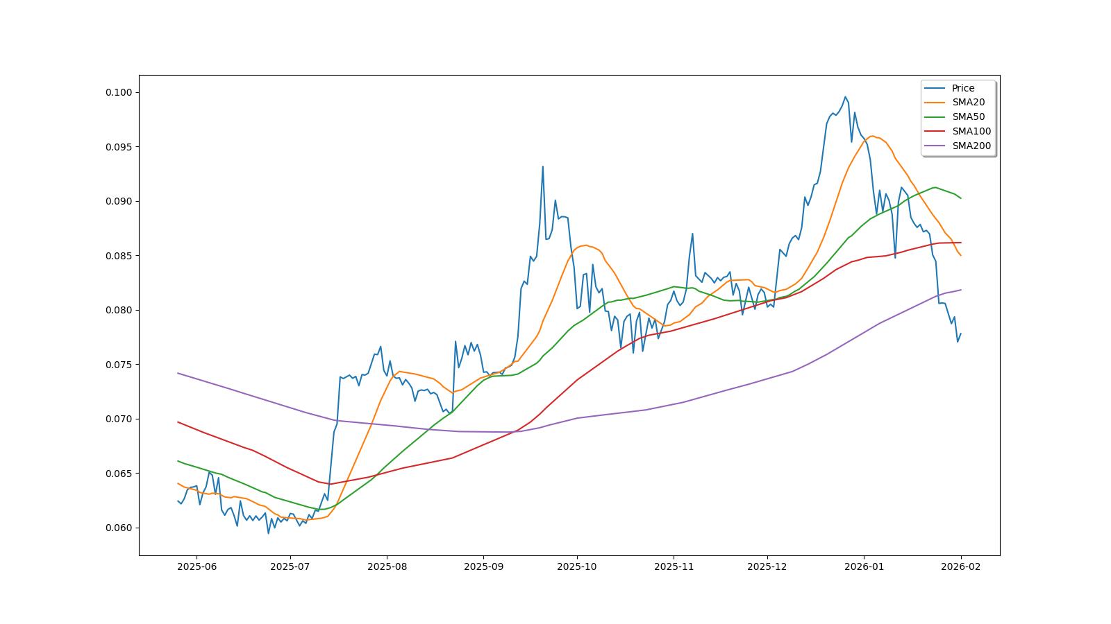 Beldex Simple Moving Averages