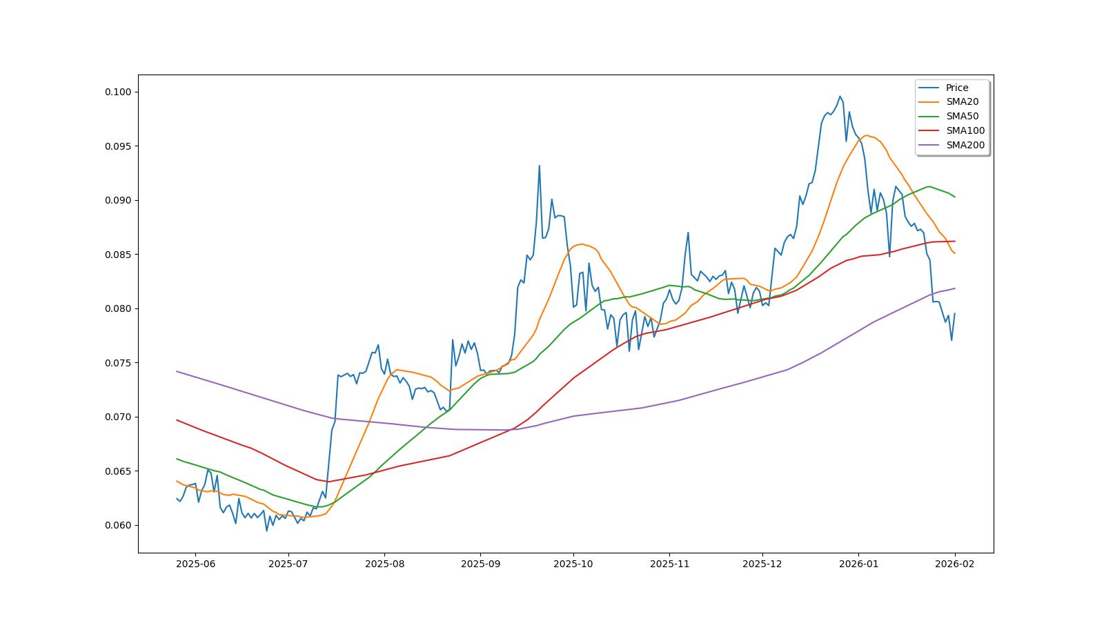 Beldex Simple Moving Averages