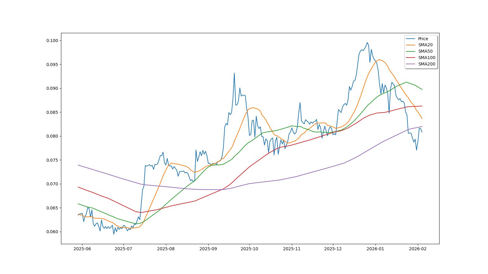Beldex Simple Moving Averages