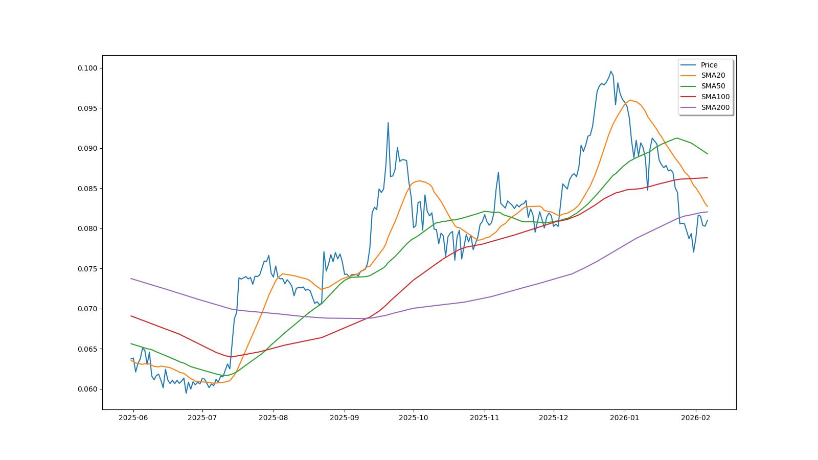 Beldex Simple Moving Averages