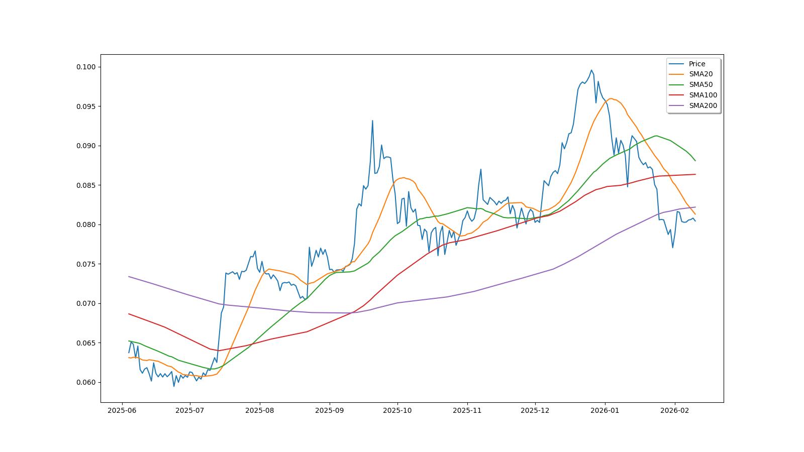 Beldex Simple Moving Averages