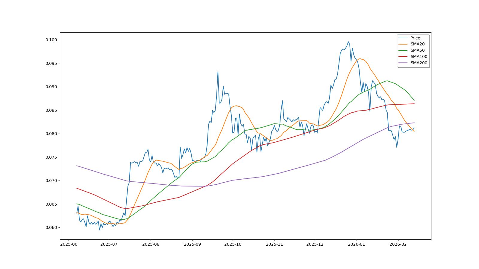 Beldex Simple Moving Averages