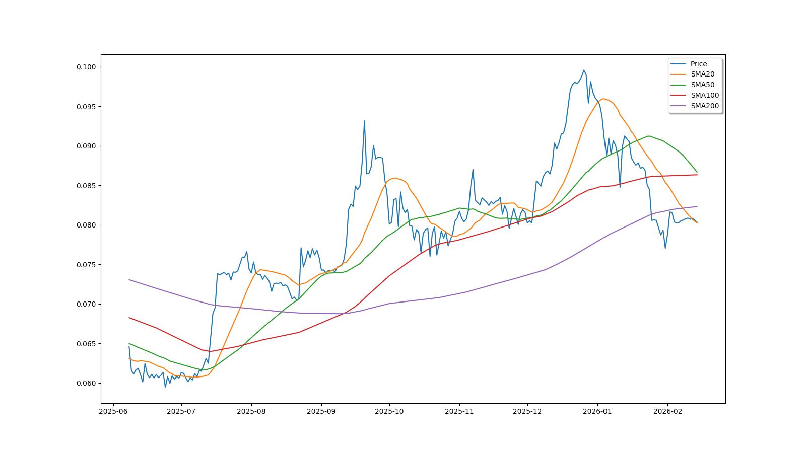 Beldex Simple Moving Averages