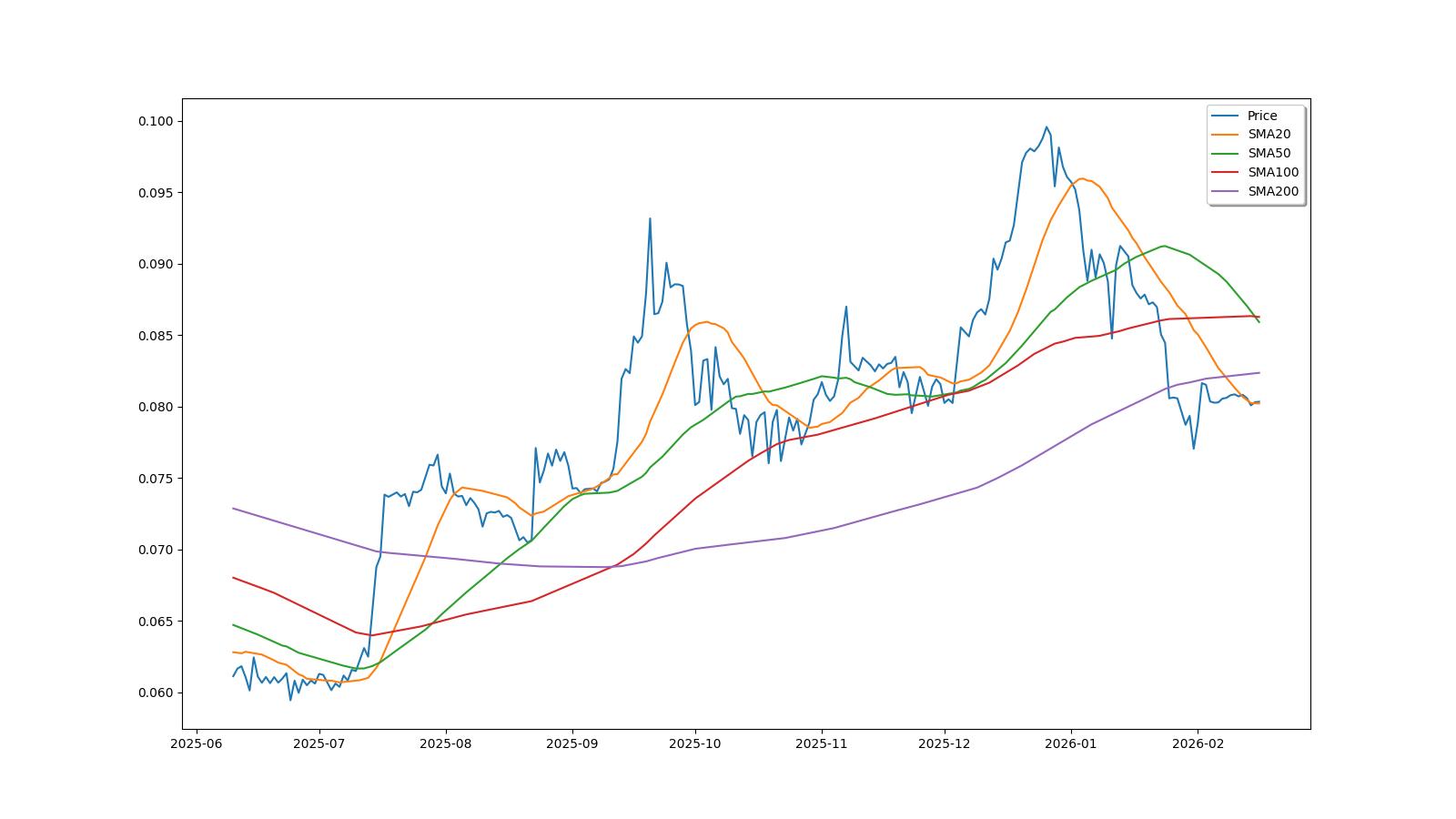 Beldex Simple Moving Averages