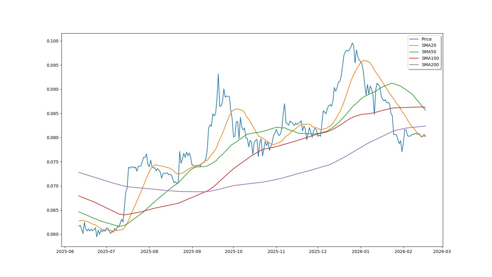 Beldex Simple Moving Averages