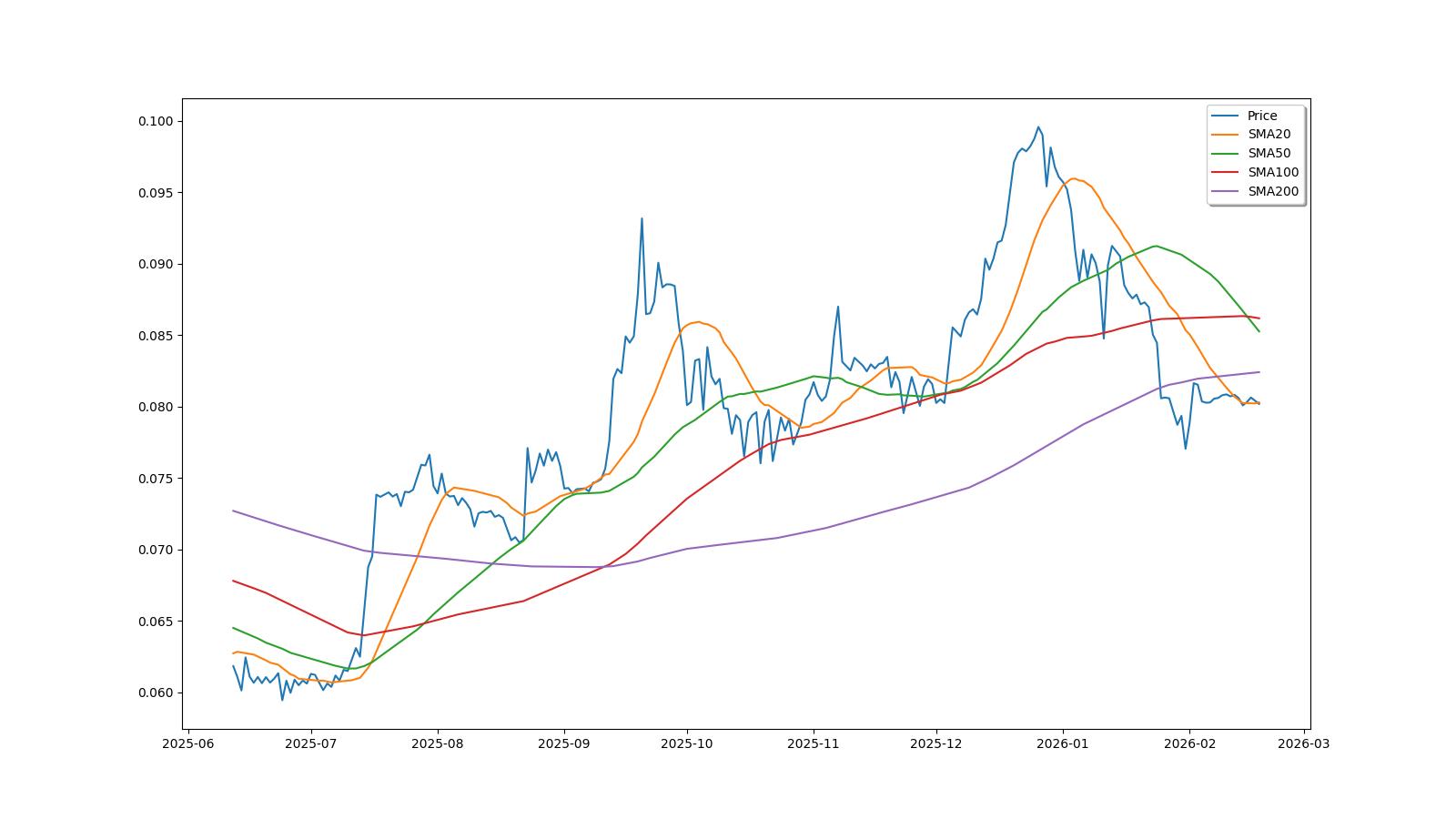 Beldex Simple Moving Averages