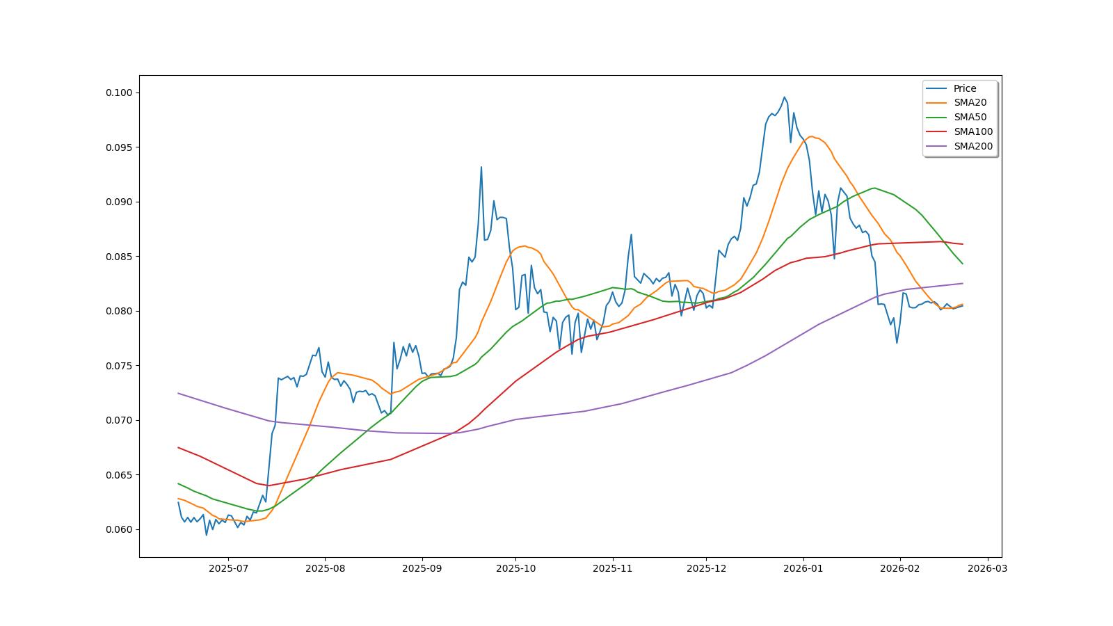 Beldex Simple Moving Averages