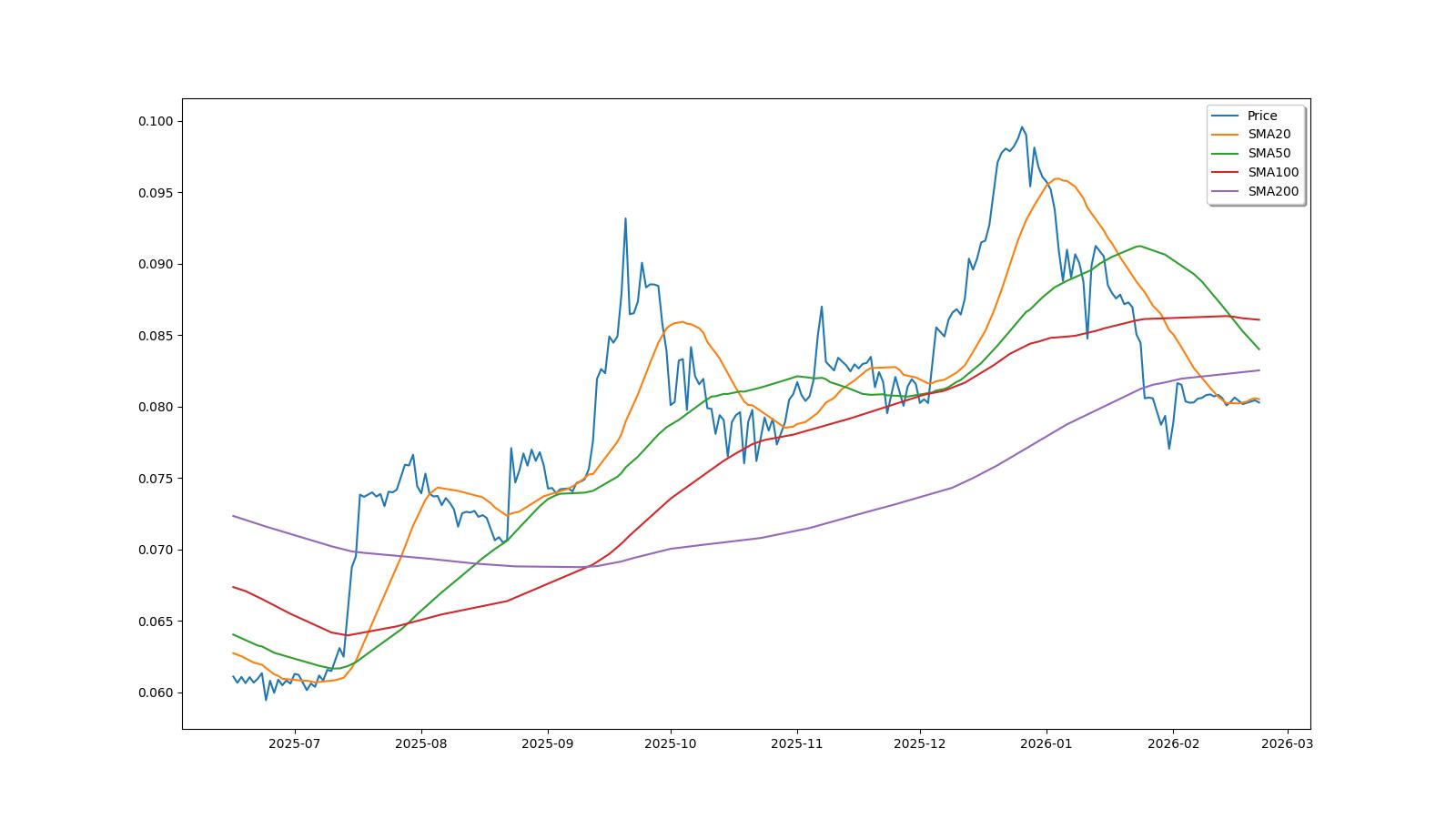 Beldex Simple Moving Averages