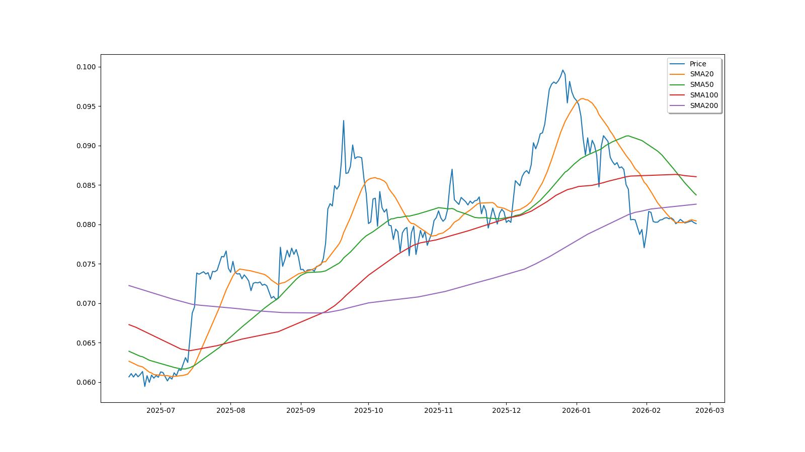 Beldex Simple Moving Averages