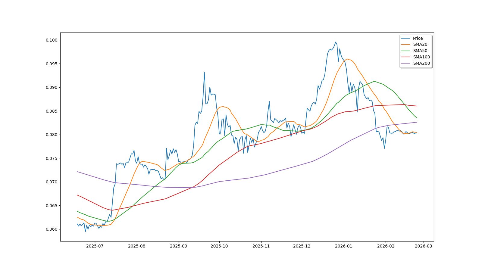 Beldex Simple Moving Averages