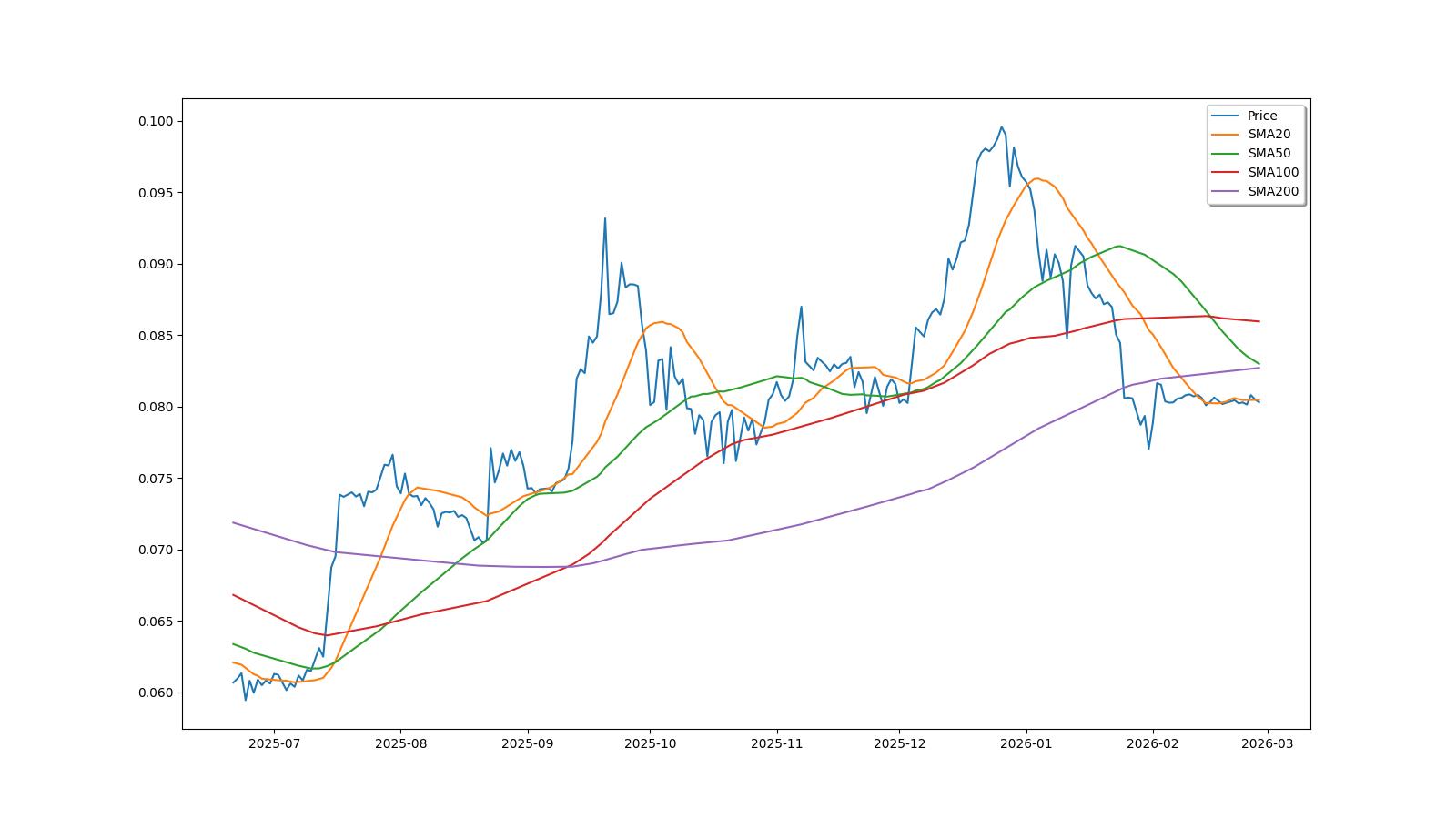 Beldex Simple Moving Averages