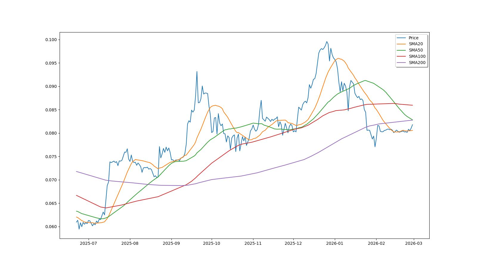 Beldex Simple Moving Averages