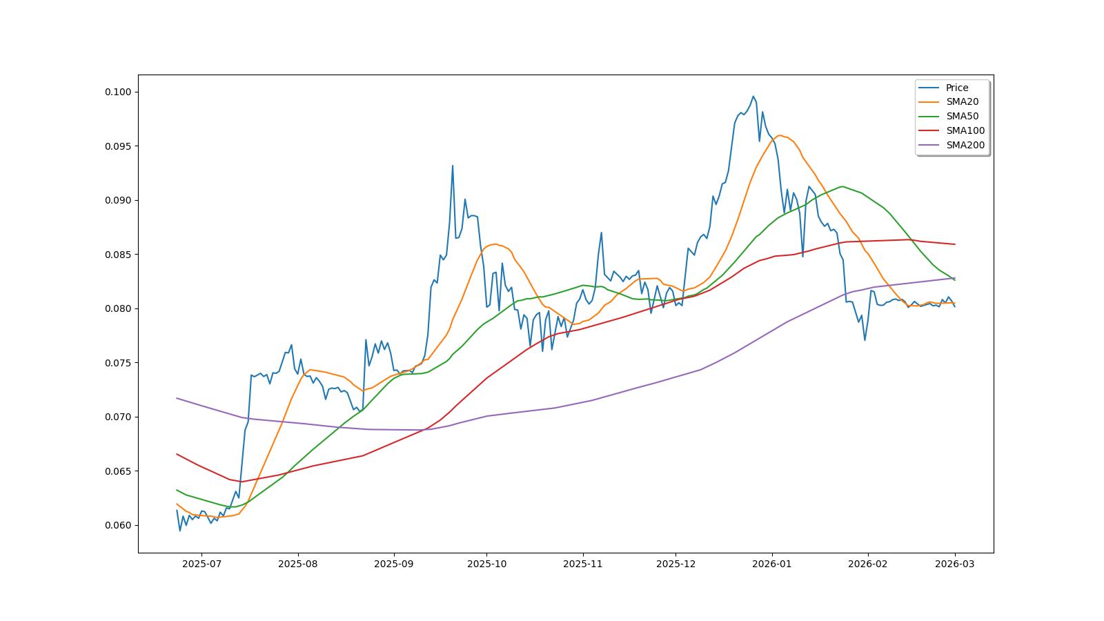 Beldex Simple Moving Averages
