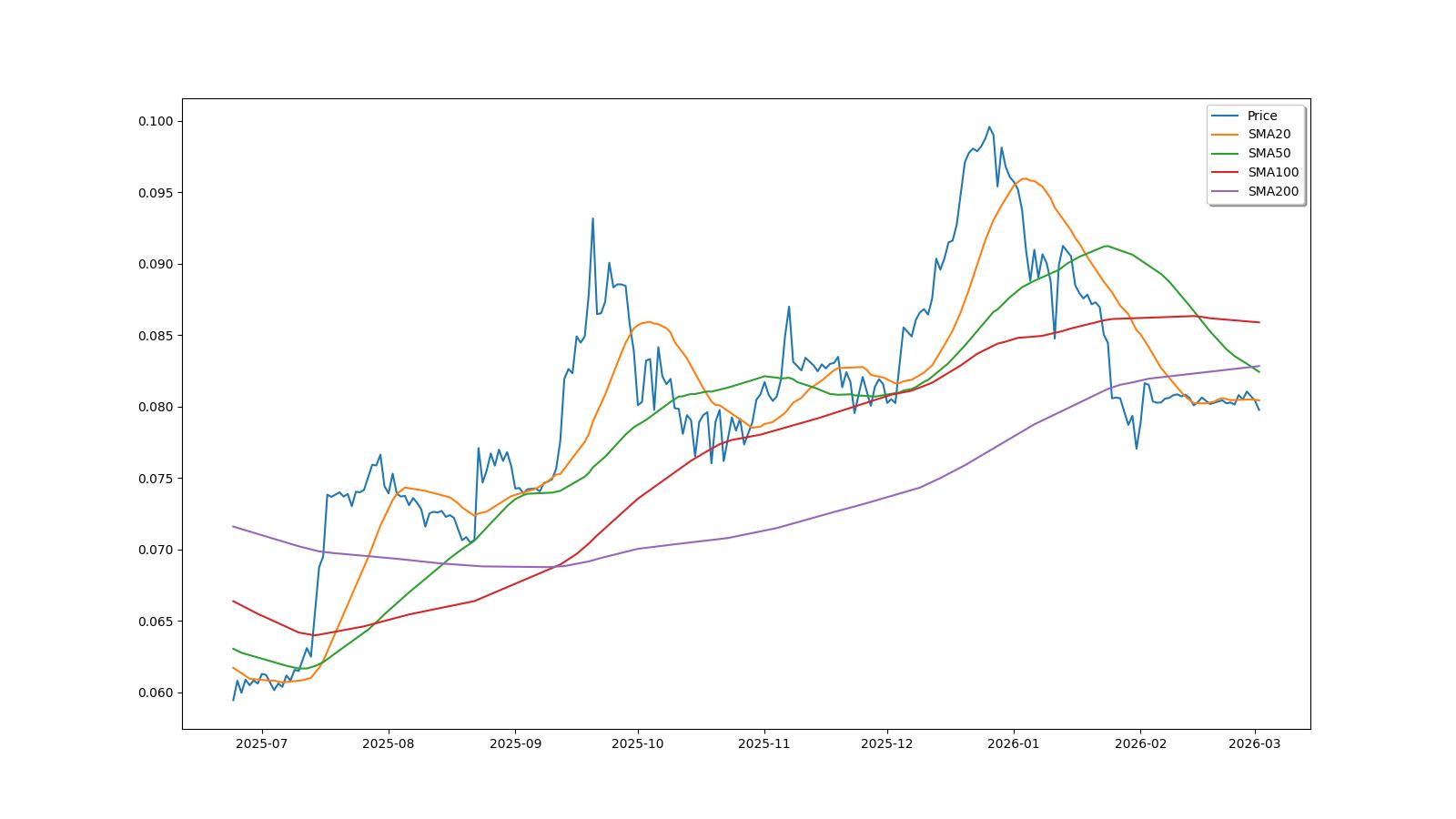 Beldex Simple Moving Averages