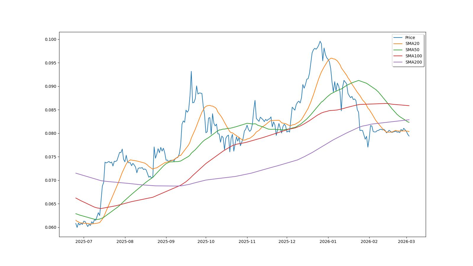 Beldex Simple Moving Averages