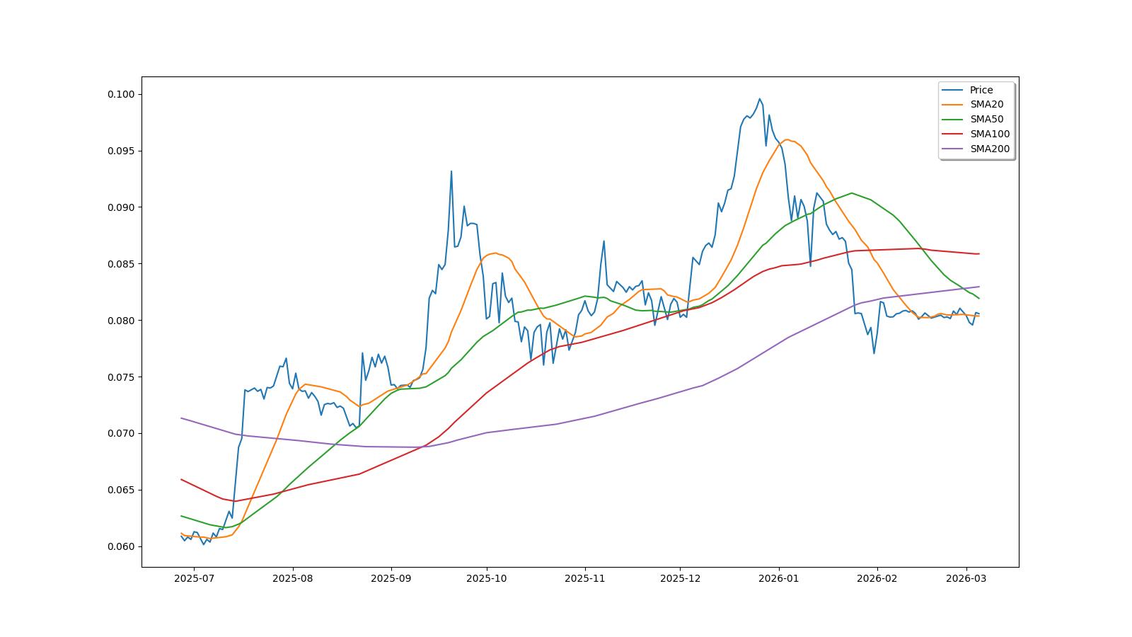 Beldex Simple Moving Averages
