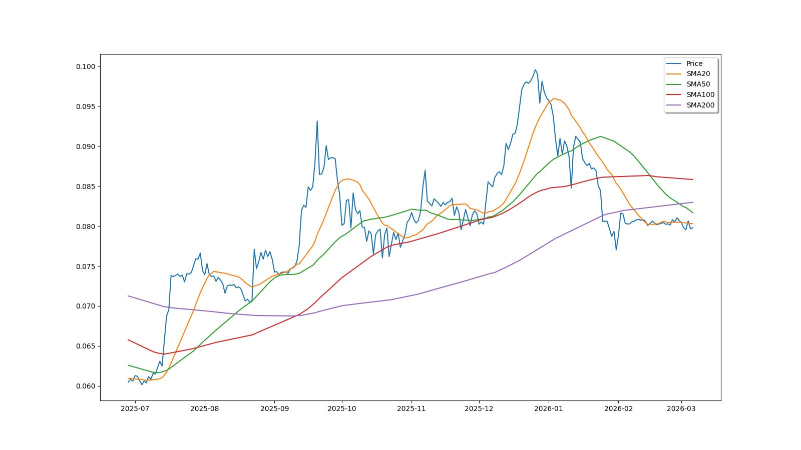 Beldex Simple Moving Averages
