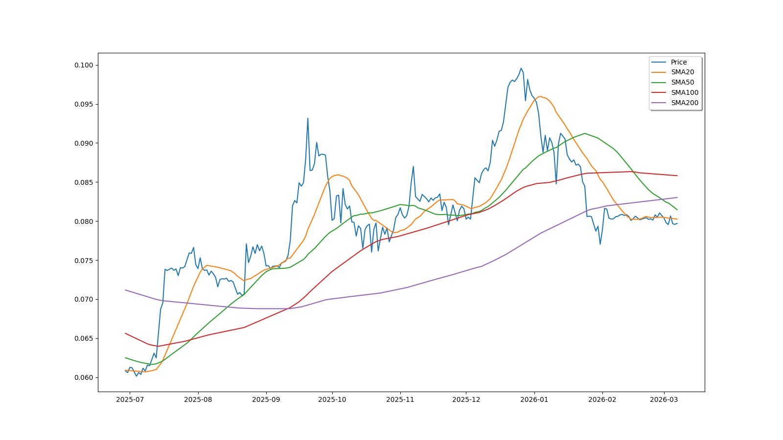 Beldex Simple Moving Averages