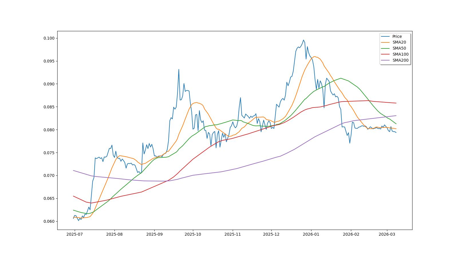 Beldex Simple Moving Averages