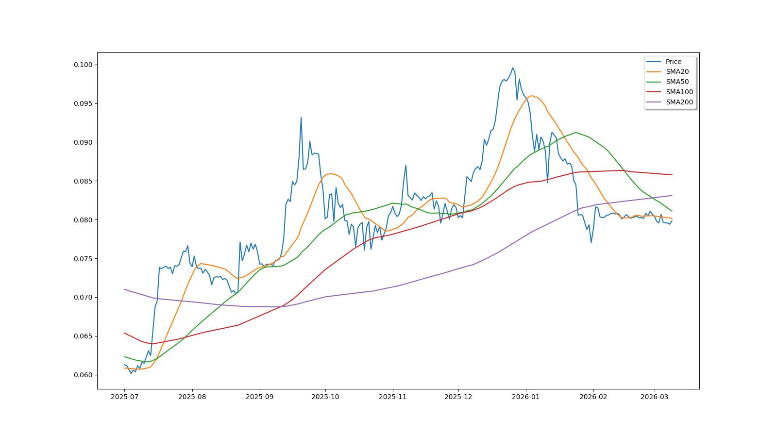 Beldex Simple Moving Averages