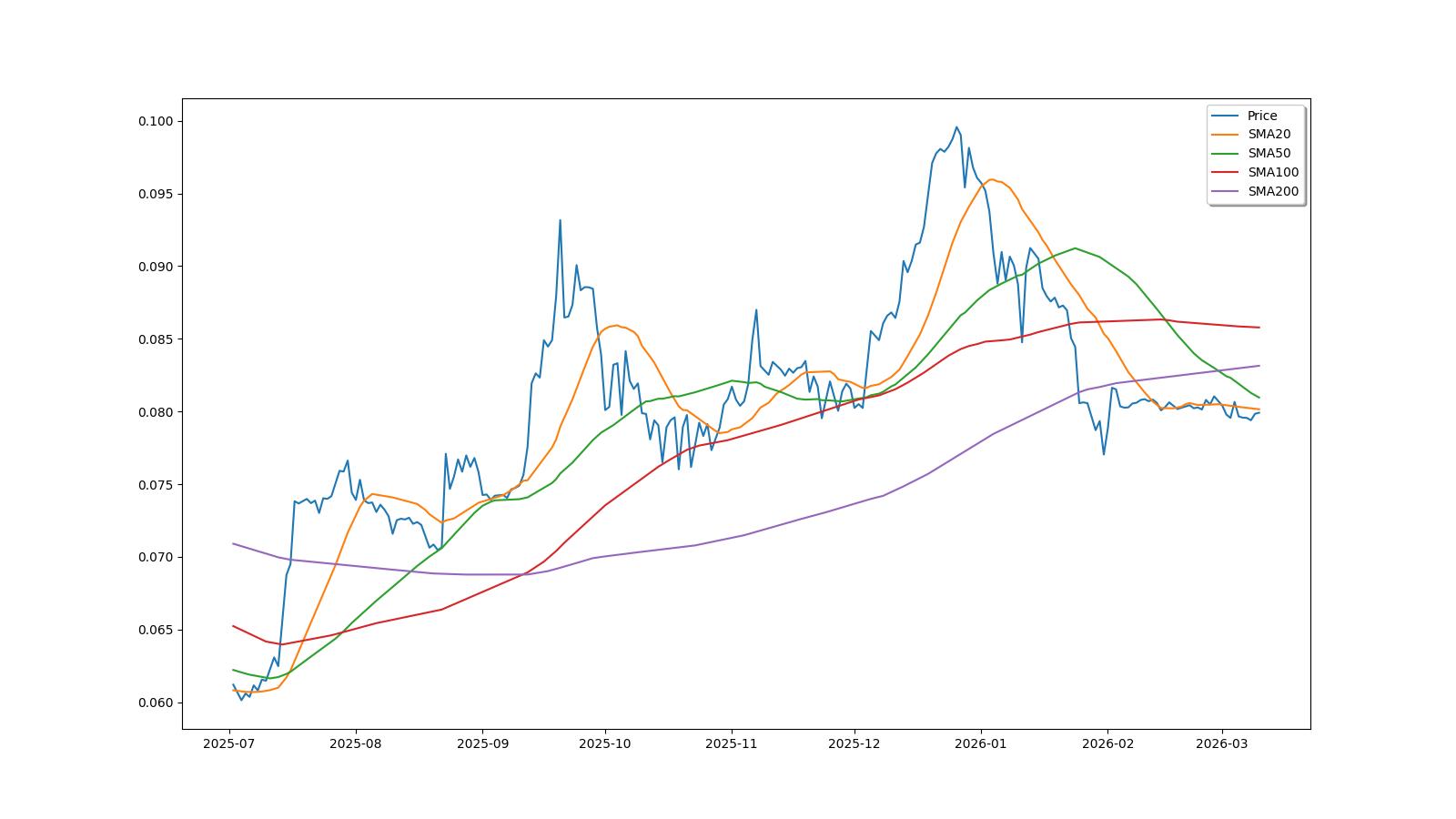 Beldex Simple Moving Averages