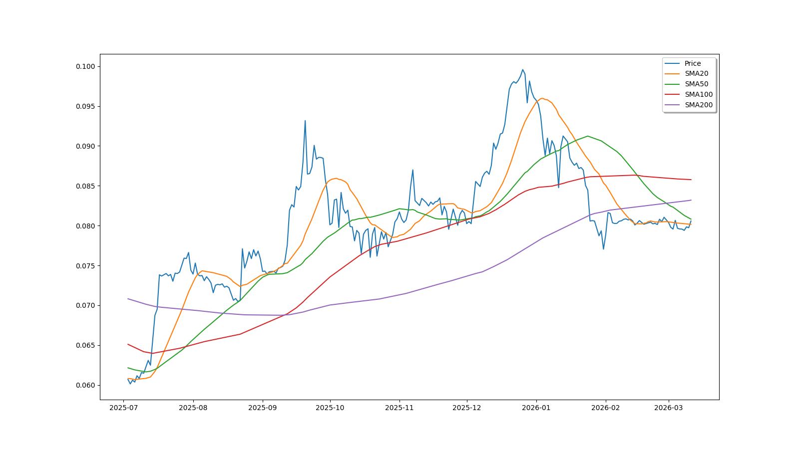 Beldex Simple Moving Averages