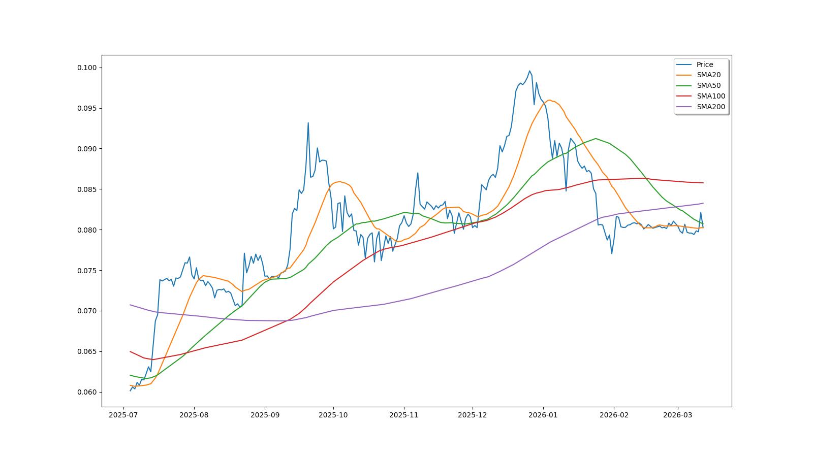 Beldex Simple Moving Averages