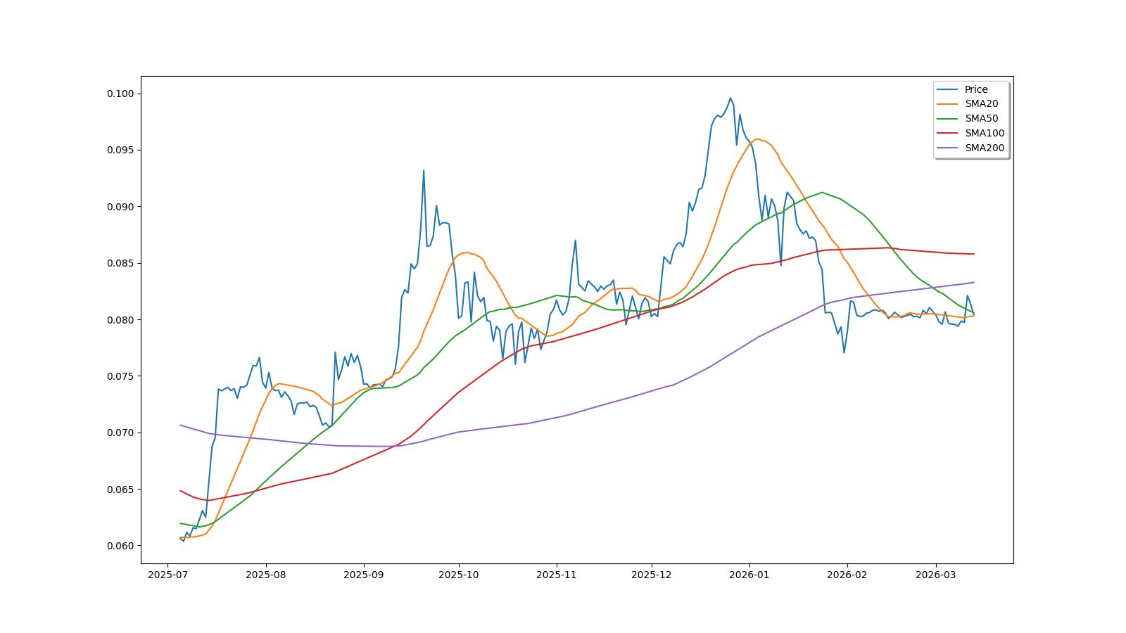 Beldex Simple Moving Averages