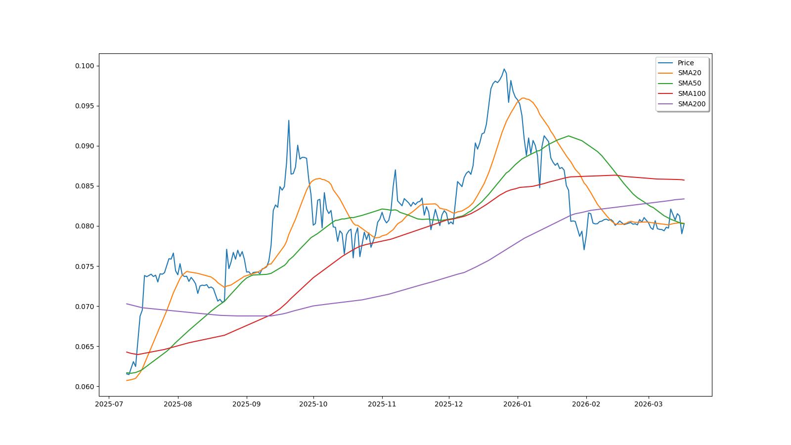 Beldex Simple Moving Averages